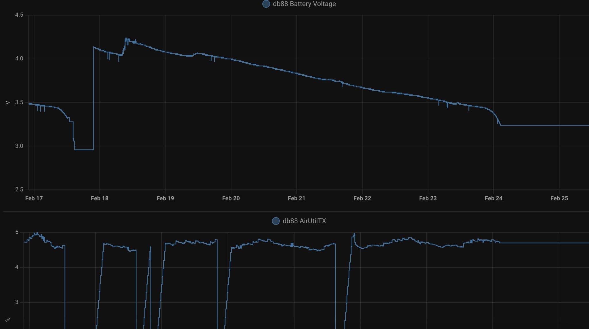 Building a Solar Powered Lora Meshtastic Community Network (Electronics ...